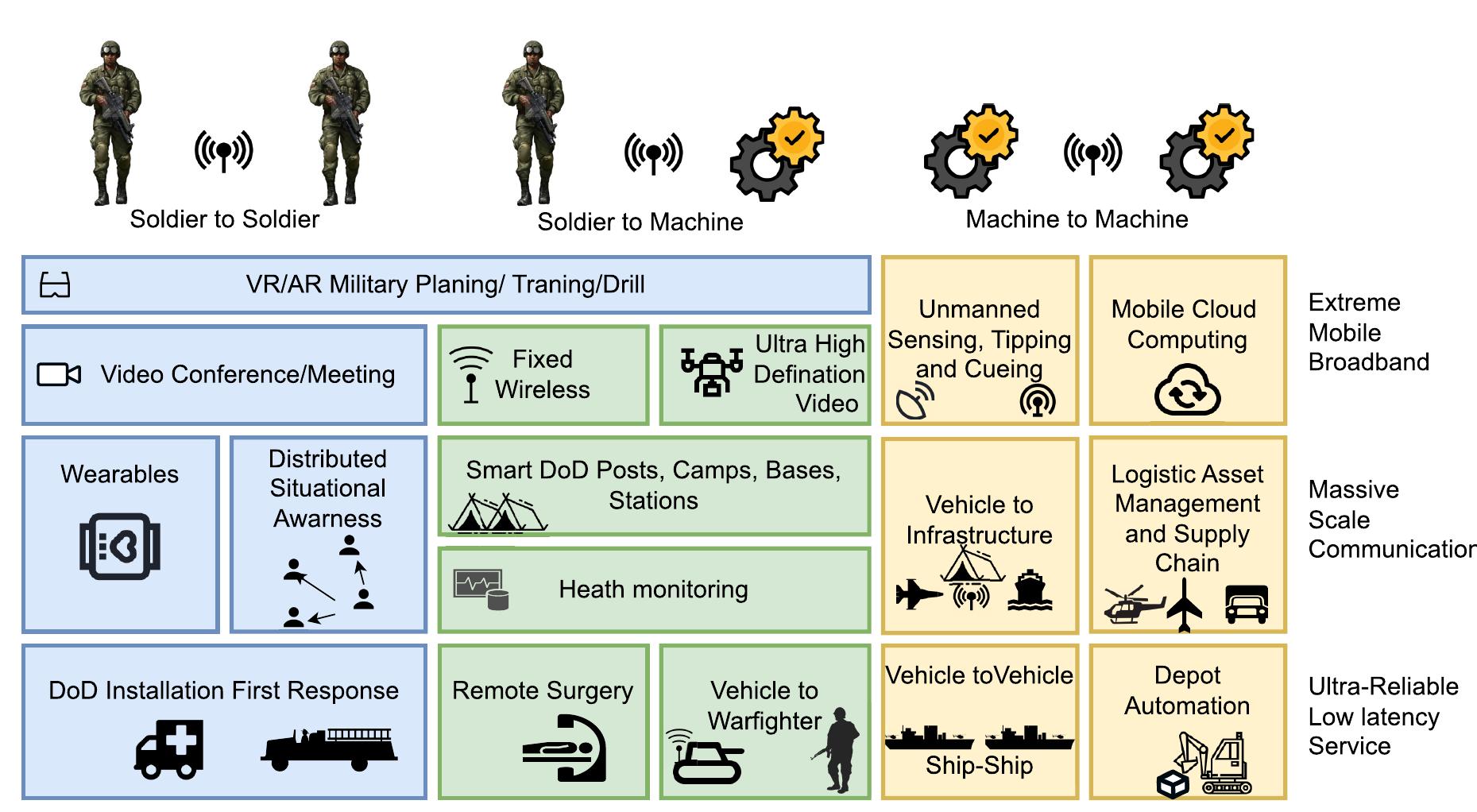 5gb use cases for military applications.