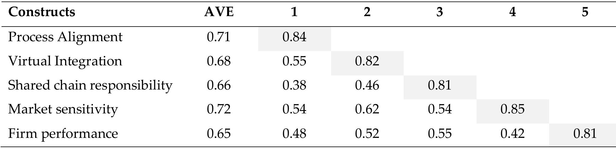 Discriminant validitu process alignment, virtual