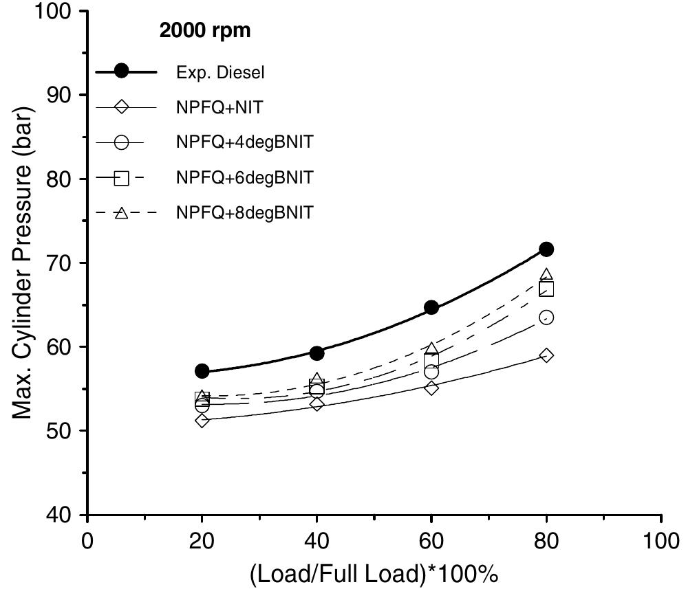Maximum cylinder pressure versus engine load for various