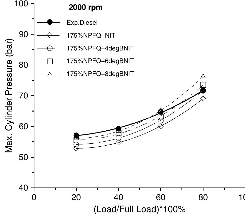 Maximum cylinder pressure versus engine load for various
