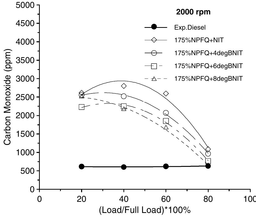 Carbon monoxide emissions versus engine load for various