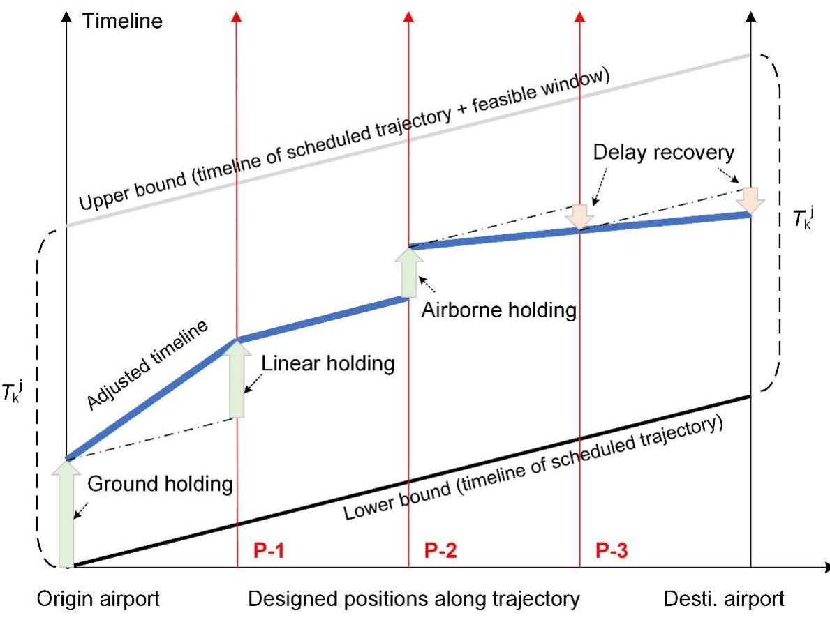 Schema of trajectory timeline versus designed positions. Schema of trajectory timeline versus designed positions.