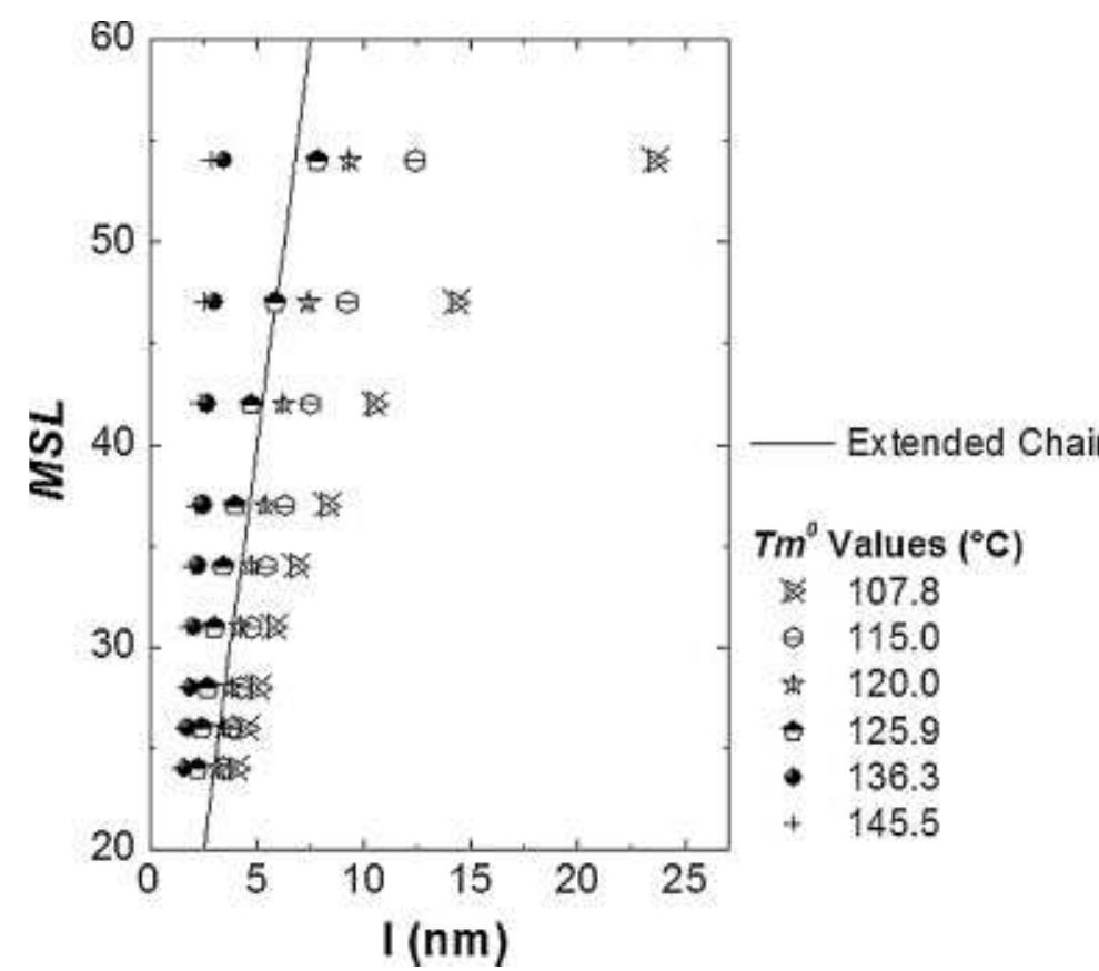 Methylene sequence length (msl) as function of lamellar