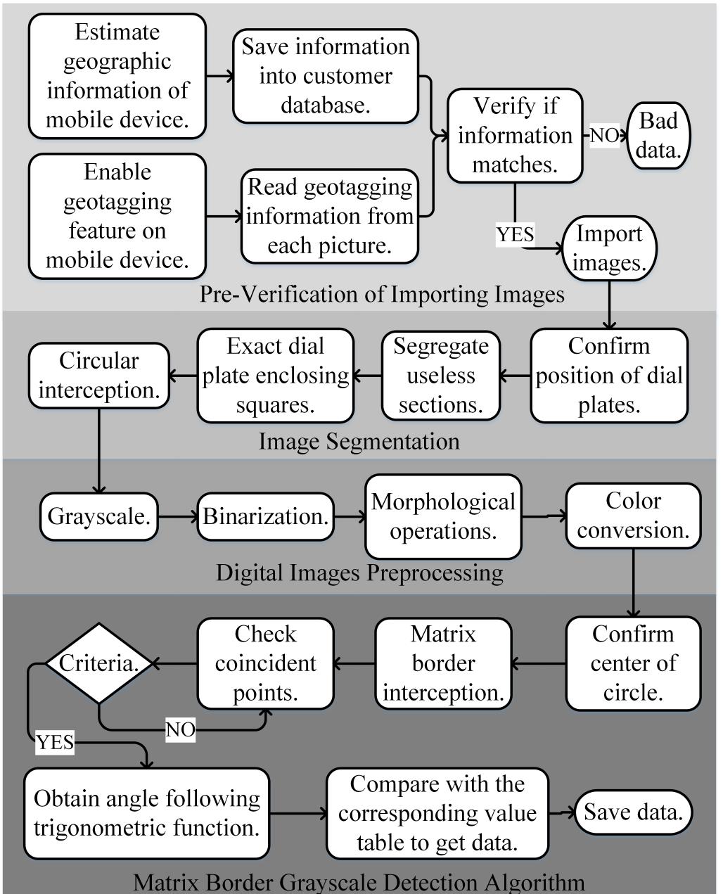 Flowchart of matrix border grayscale detection algorithm