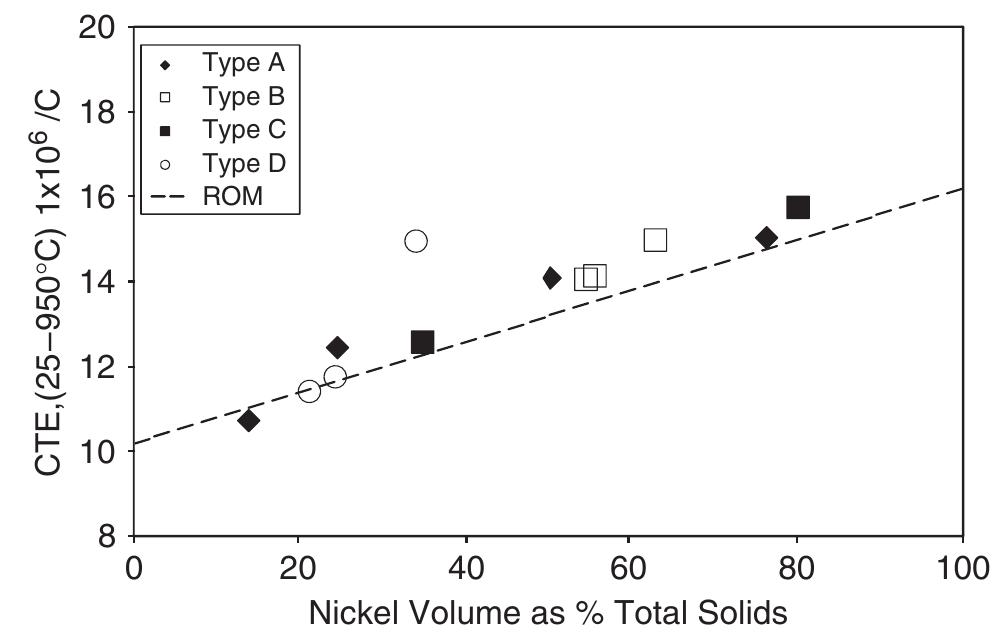 Coefficient of thermal expansion (cte) measurements of sin-