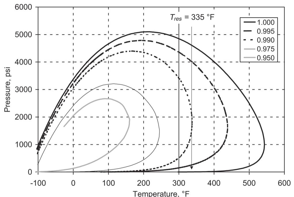 —phase envelope of arun gas-condensate mixture calcu- lated
