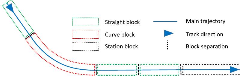 Example of a railroad section divided into blocks.