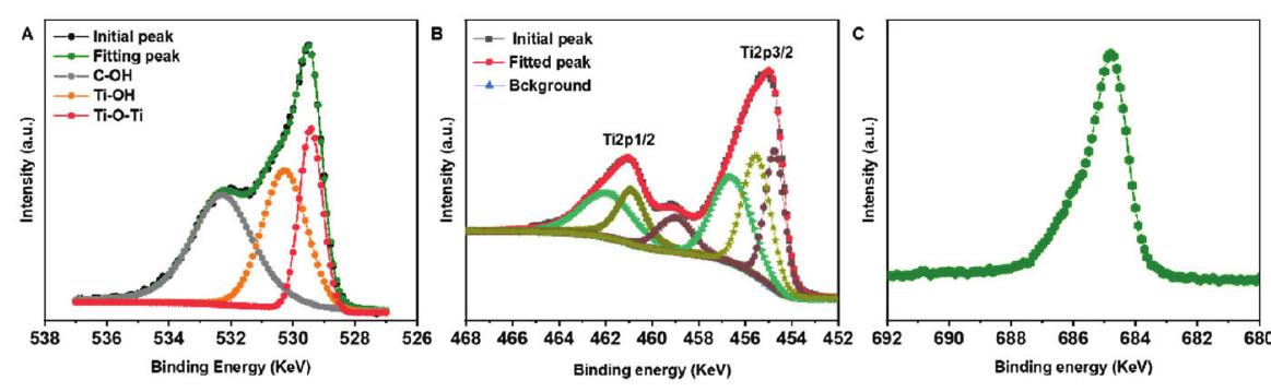 Xps spectra of mxene: (a) is os, (b) is ti2p, and (c) is