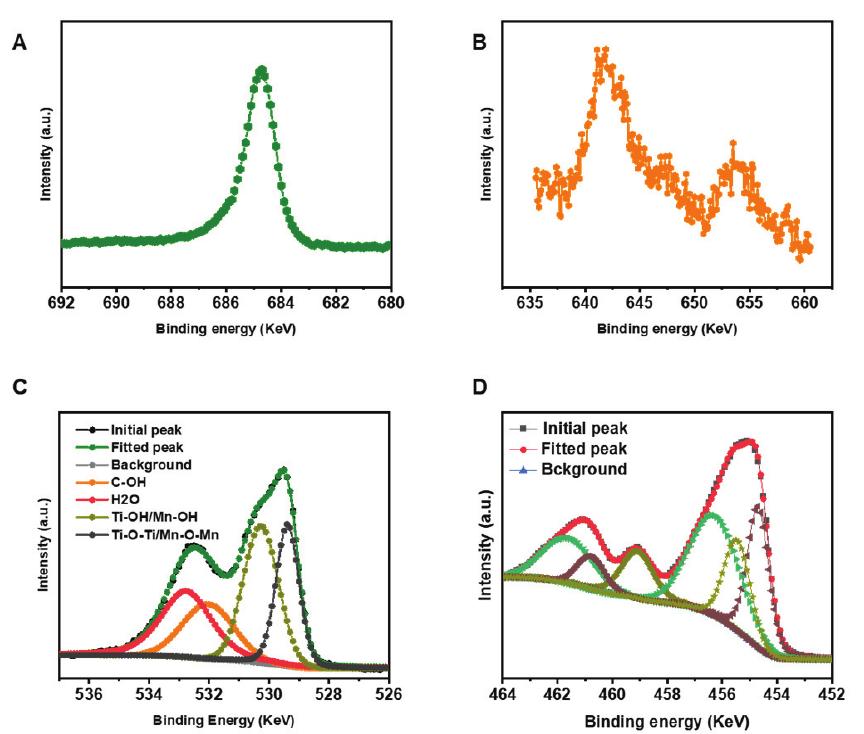 Xps spectrum of mno7/mxxene composite films: (a) is fls, (b)