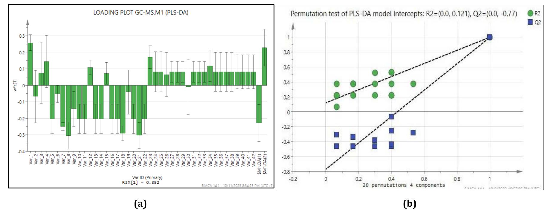 A Pls Da Loading Plot Of Teo B The Permutation Test Of