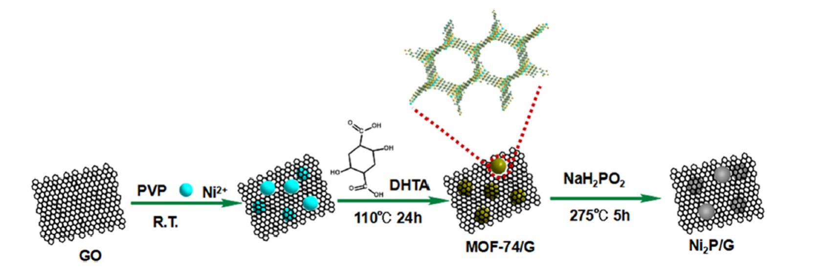 Schematic of complete synthesis technique of ni2p/g
