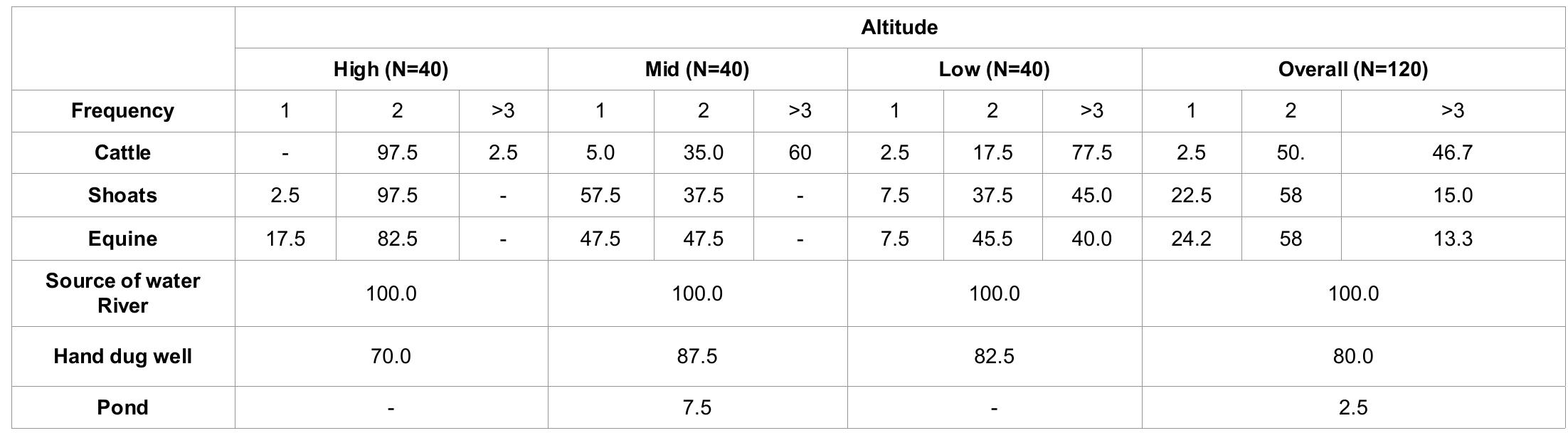 Sources of water and frequency of watering for livestock in