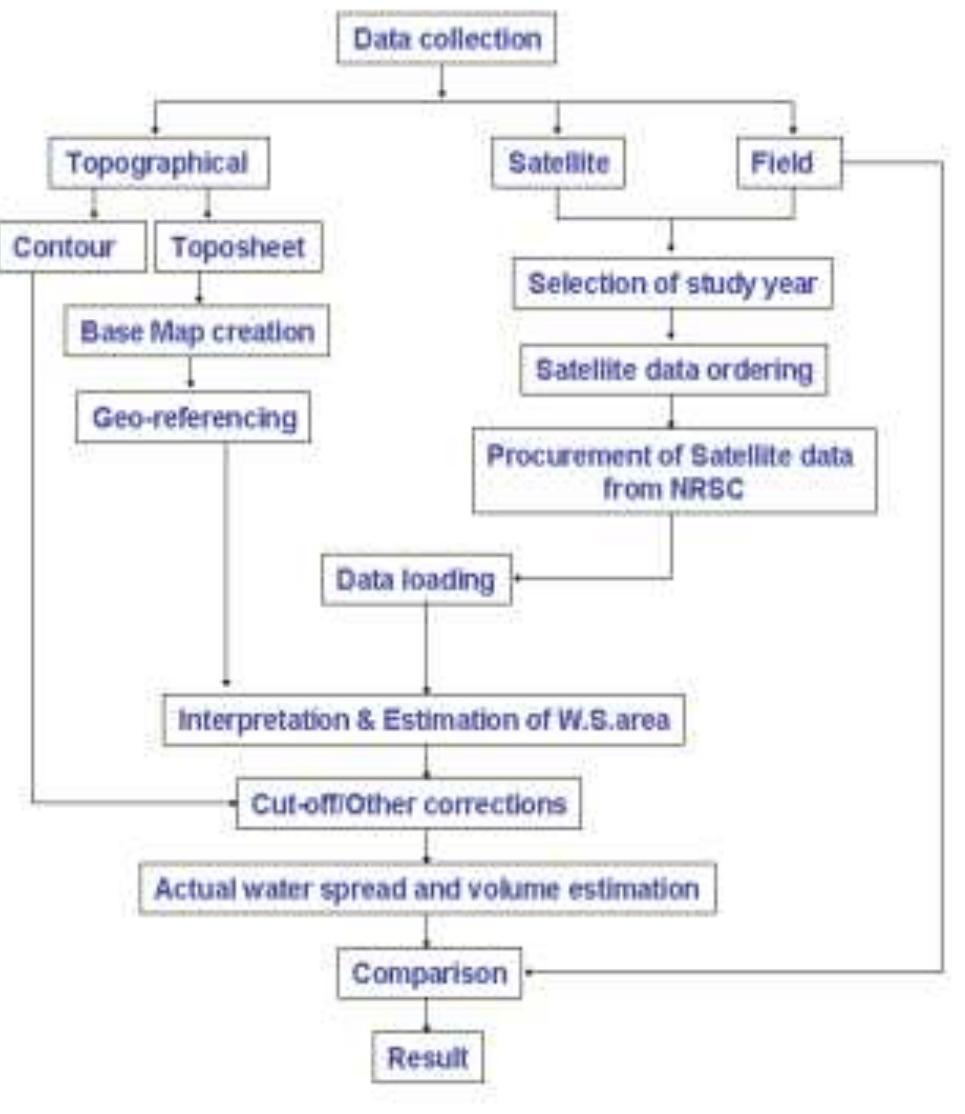 Flow chart foe methodology of srs techniques the rs method