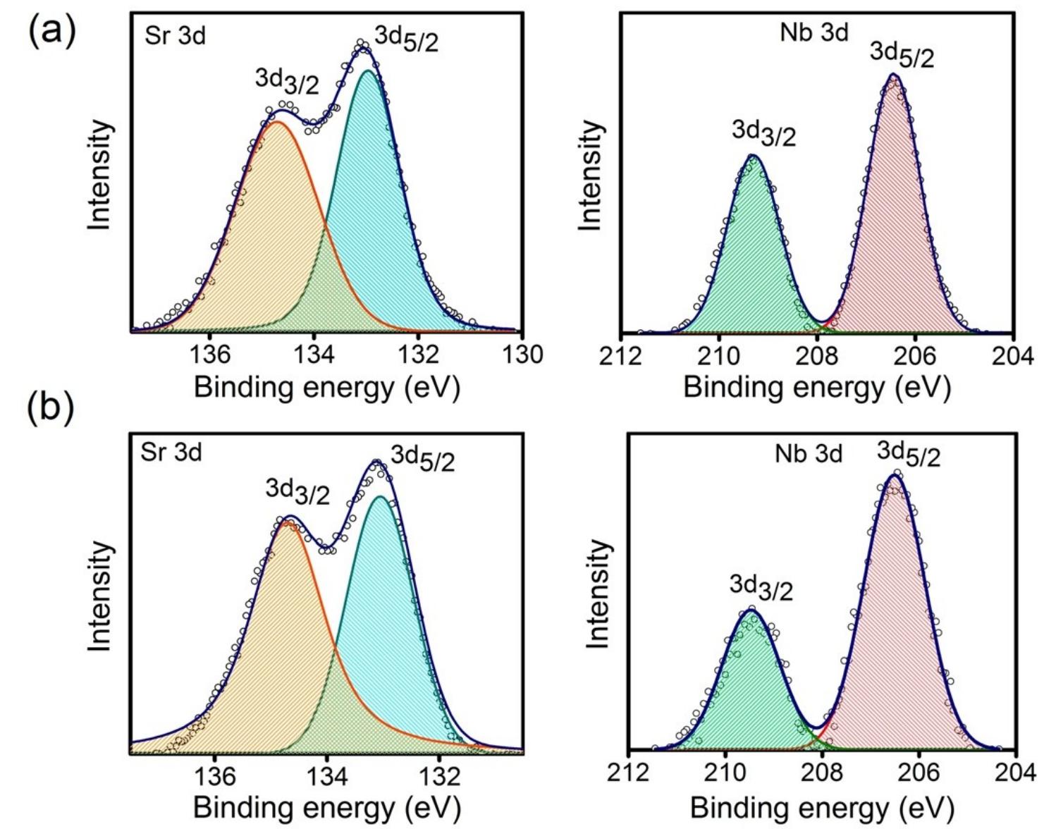 S8. xps spectra of sr 3d and nb 3d levels for (a) s1 and (b)