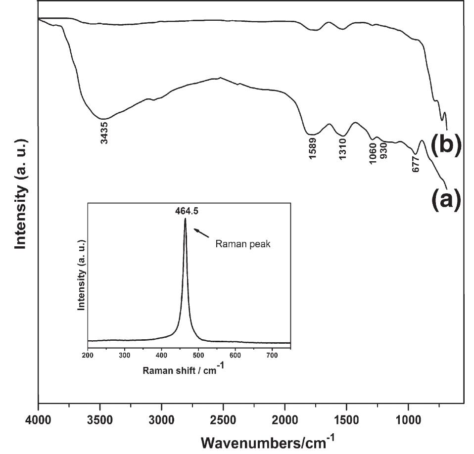 Ftir spectra of the as-synthesized (a) and calcined (b) ceo2