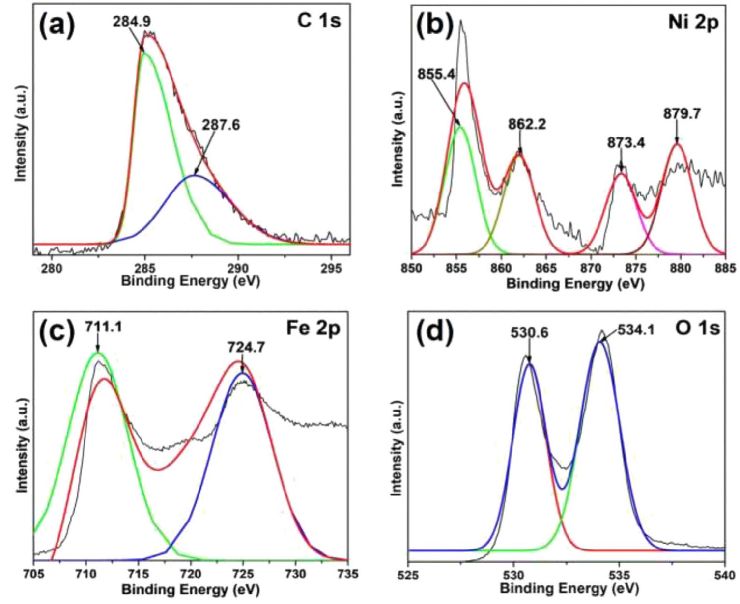 high-resolution xps spectra of the (a) c 1s (b) ni 2p (c)