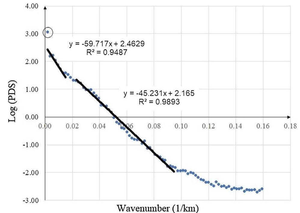 Diagram of logarithm of power density spectrum of bouguer