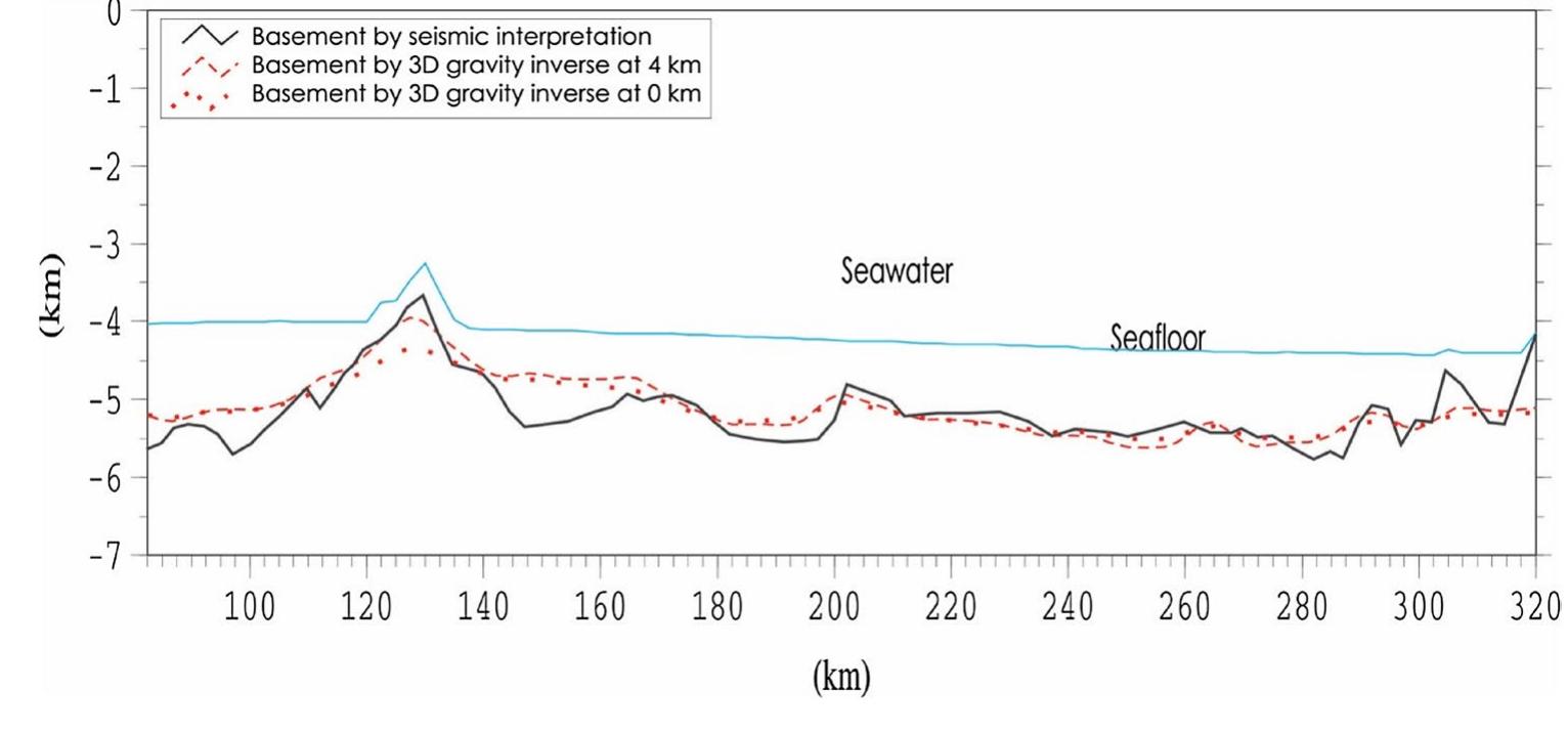 Figure 8 - Sedimentary basement structure of the Southwest