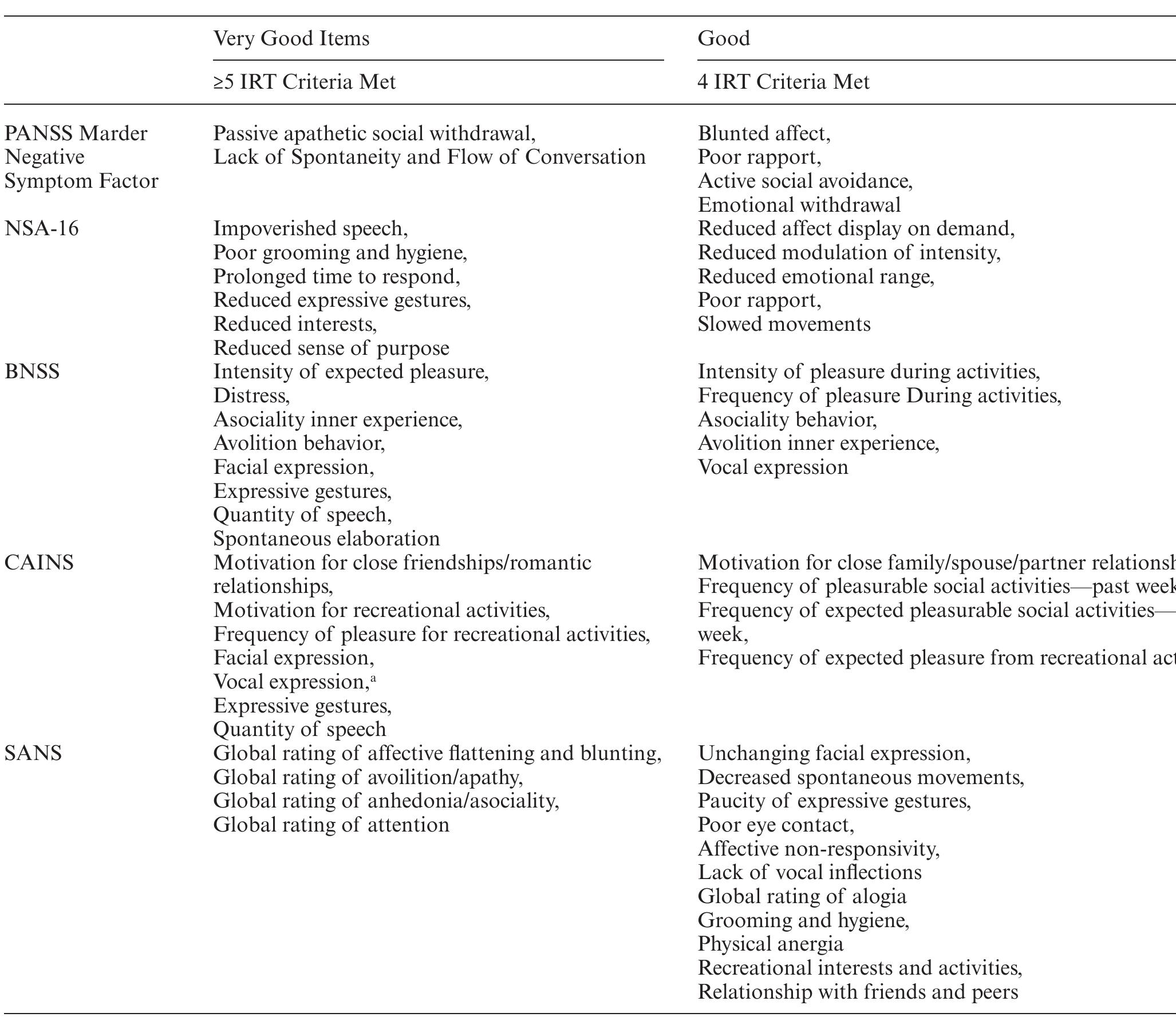 Irt performance across negative symptom scales d note: