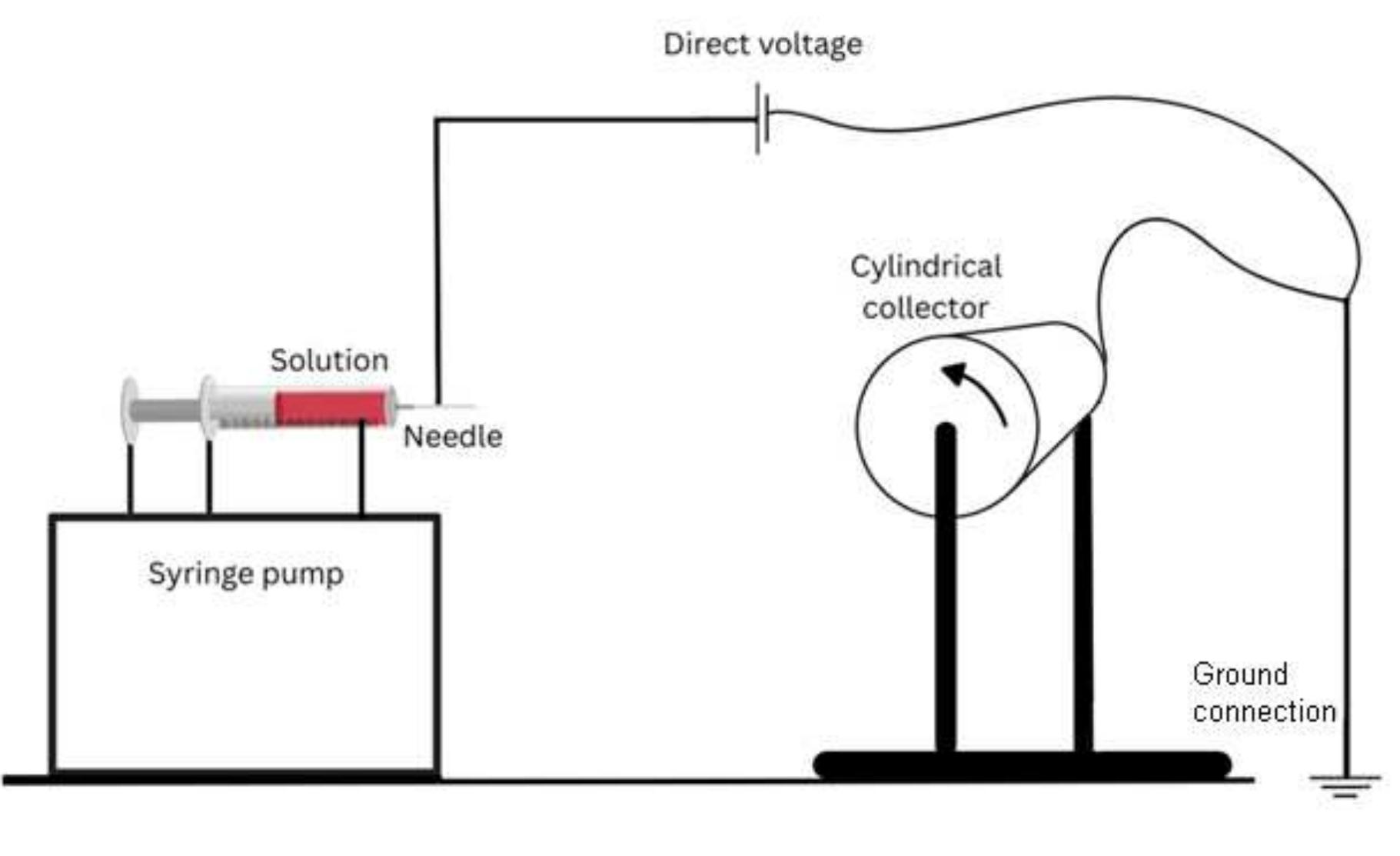 - basic schematic diagram of an electrospinning apparatus.