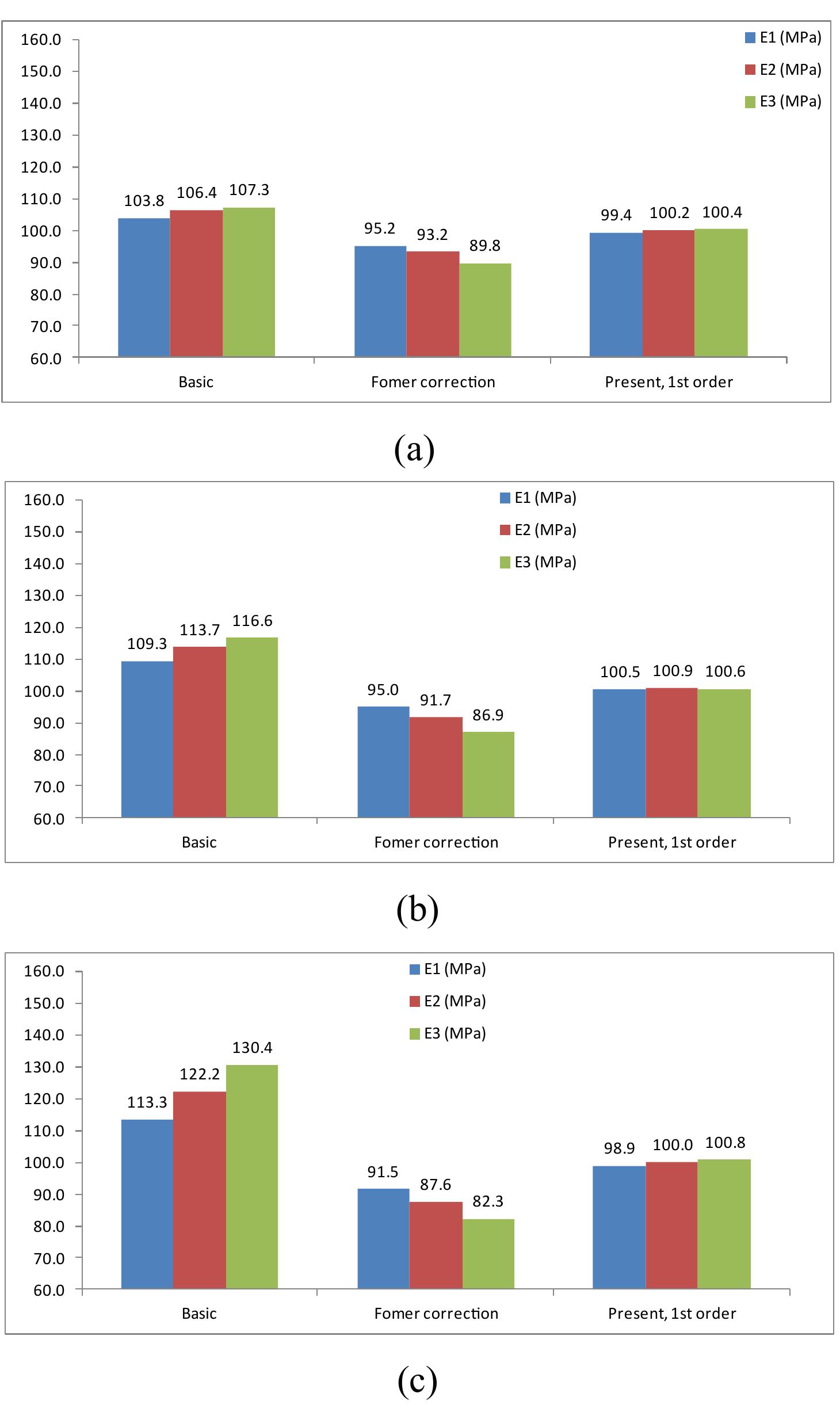 Flexural modulus obtained in four-point bending by three