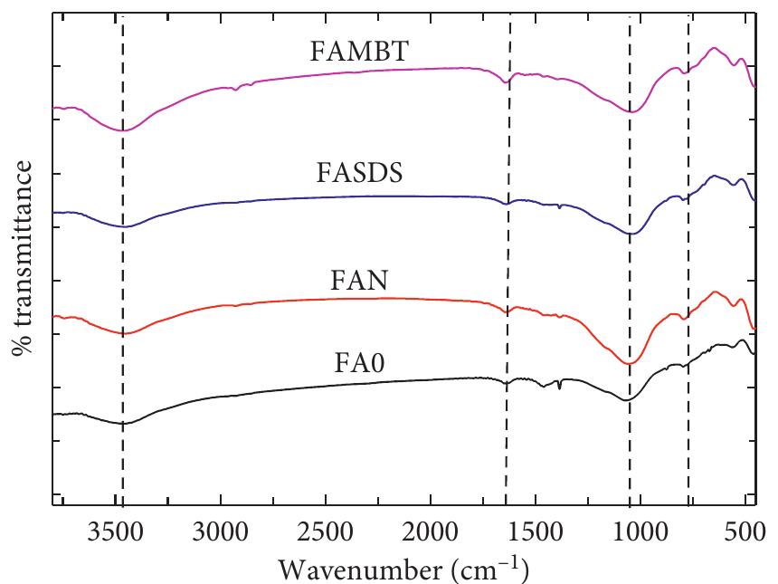 Ficure 1: ftir spectra of fao, fan, and modified fan