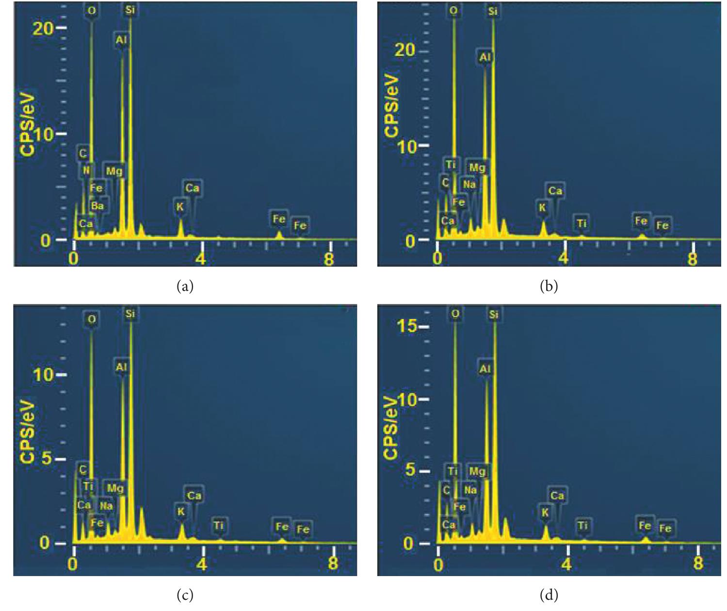 Ficure 5: edx spectra of fao (a), fan (b), fambt (c), and