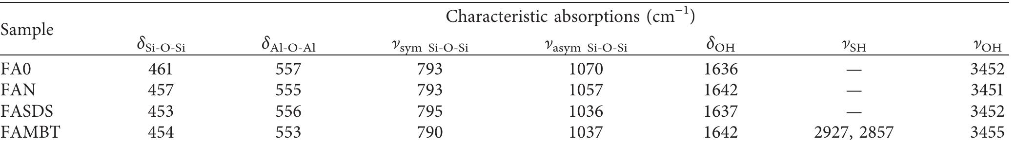 E 1: position of main peaks in ftir spectra of fao, fan, and