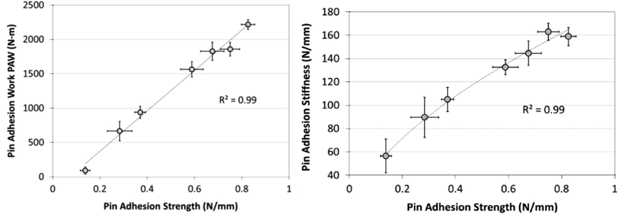 Pin adhesion test work (left) and stiffness (right) versus