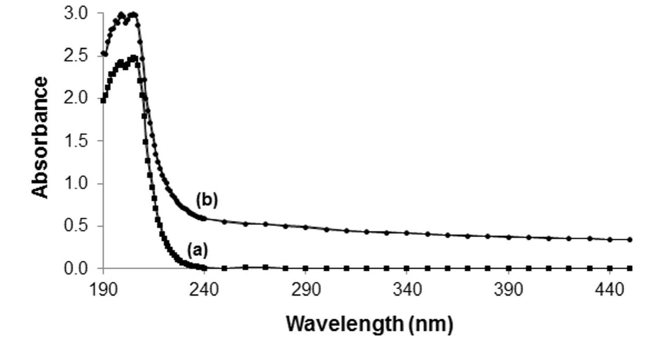 Uv-vis spectrum of the (a) hyaluronic acid standard and (b)
