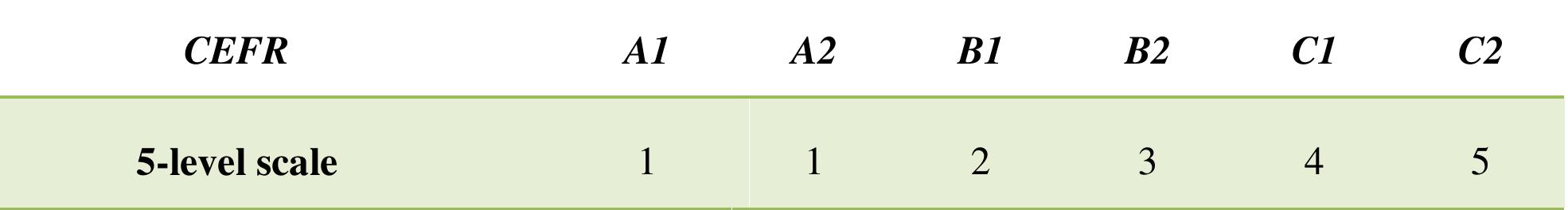 Cefr levels and the 5-level scale. the following table shows