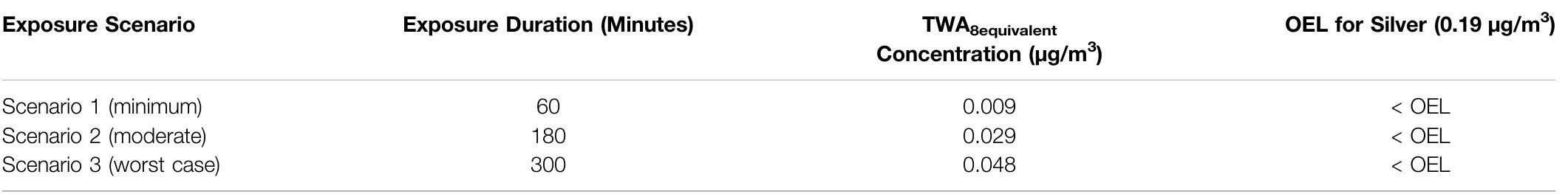 | an 8-h equivalent exposure concentration compared to the