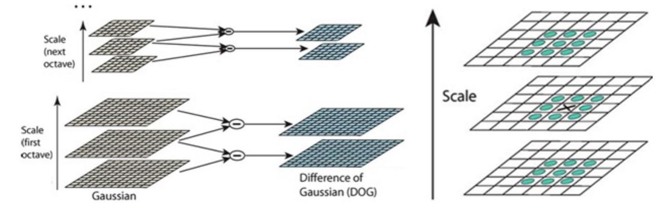 9: calculating the difference of gaussian (dog) images
