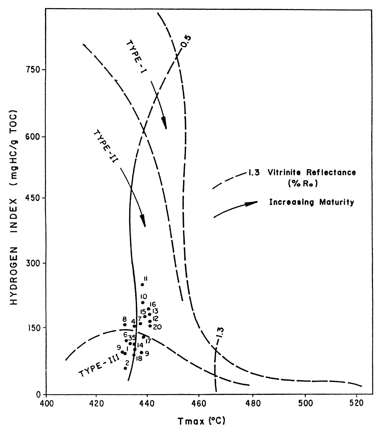 A plot of hydrogen index versus tmax of kc-2 well cutting