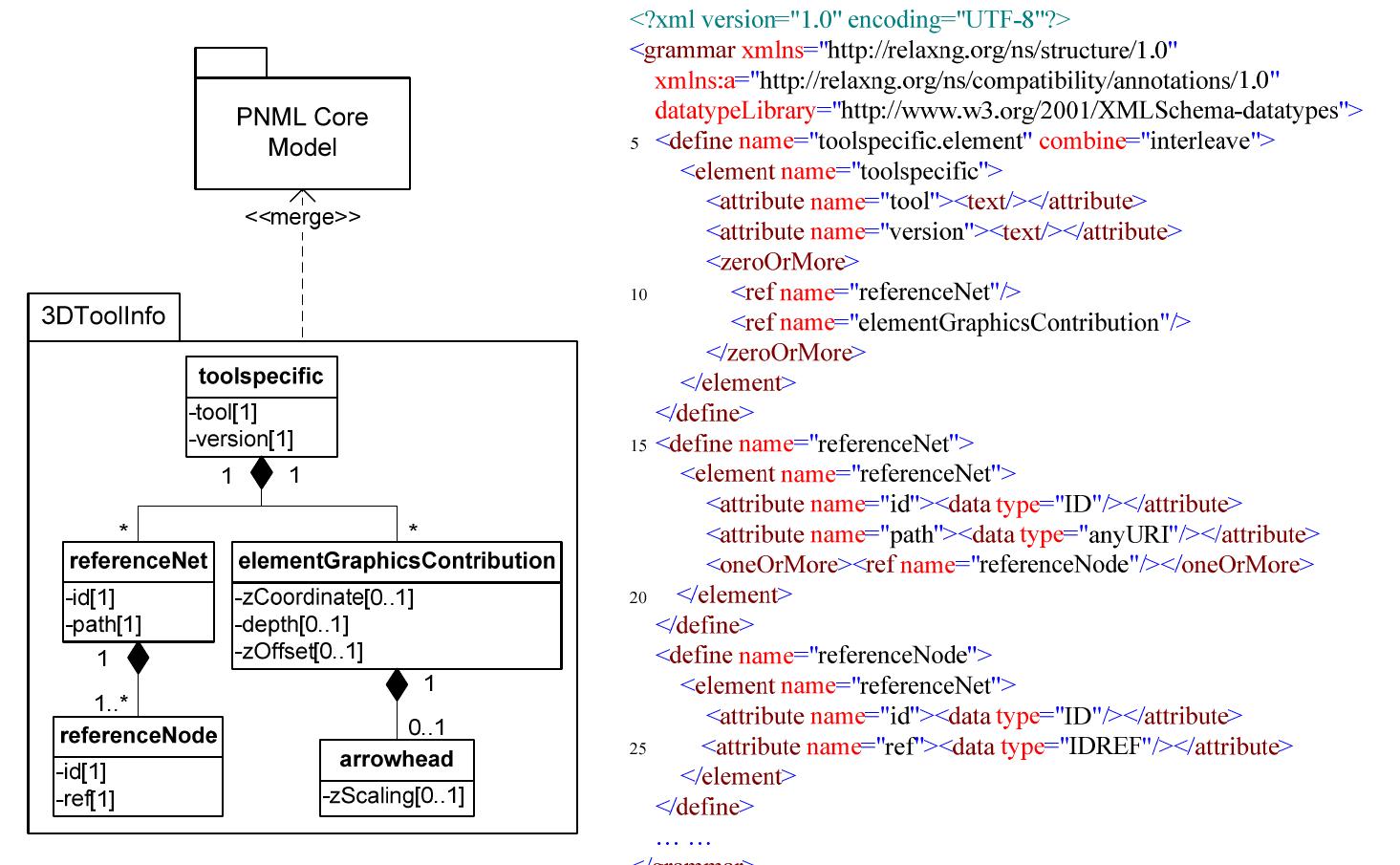 Shows on the left side a uml class diagram that defines the