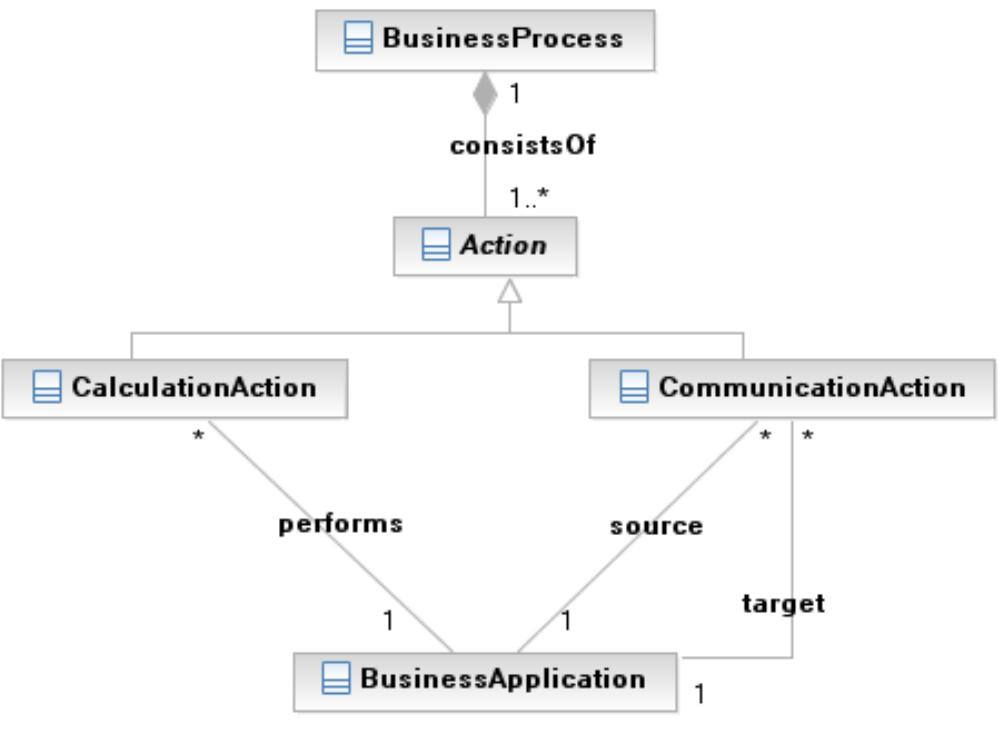 Simplified information model for the banking example 3)