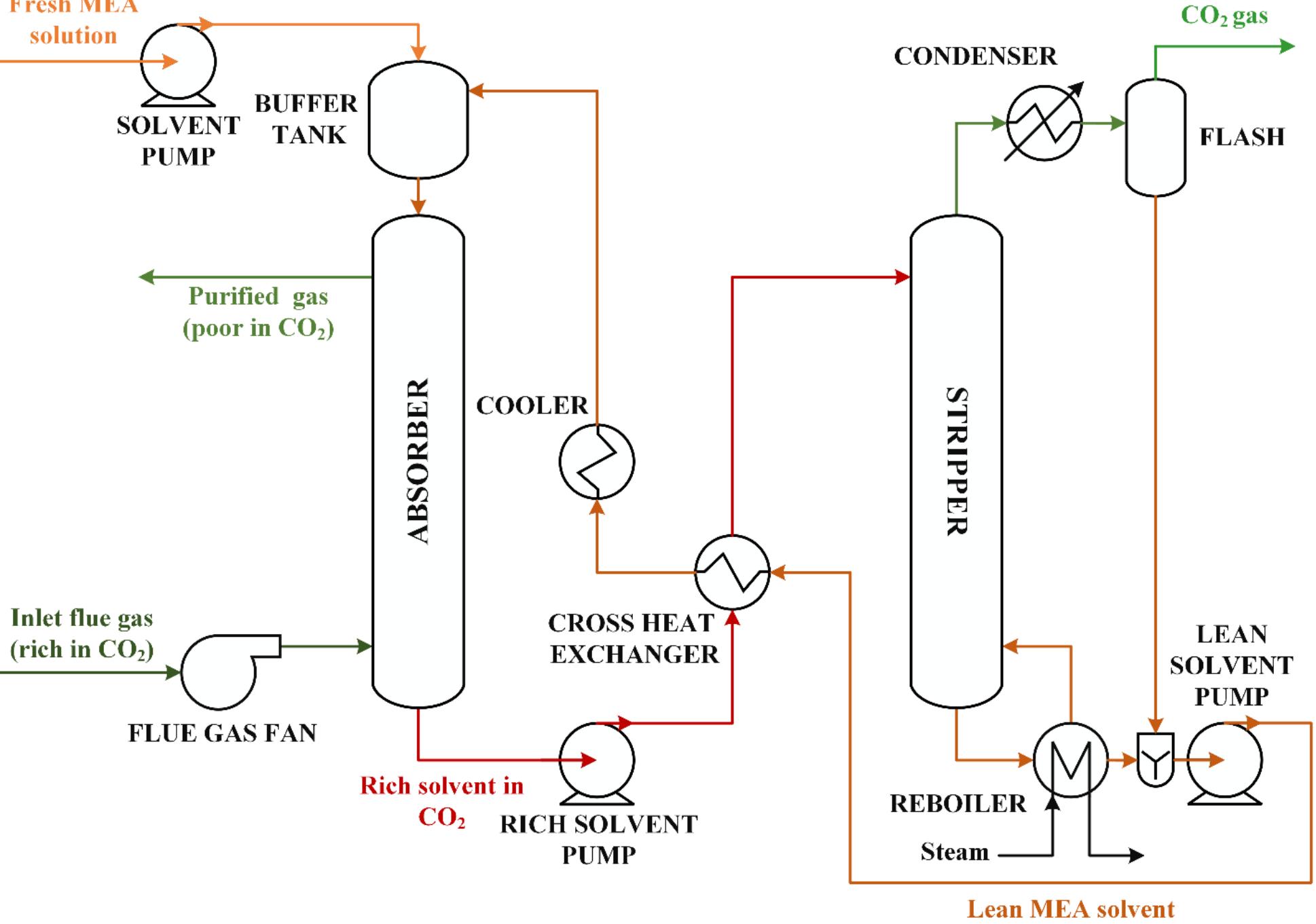 A schematic flowsheet configuration of co2 capture using