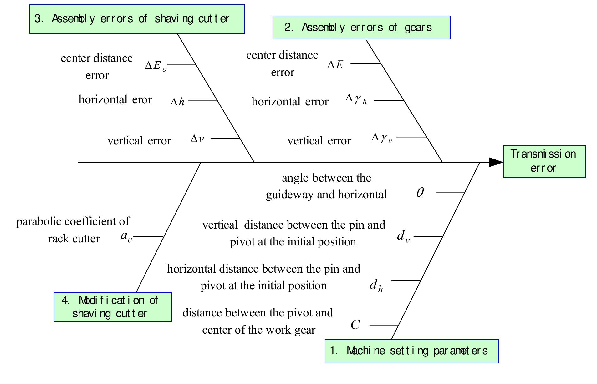 Fishbone diagram of the factors.