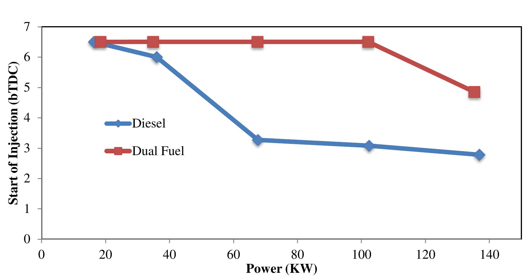 7: diesel fuel injection timing at various loads