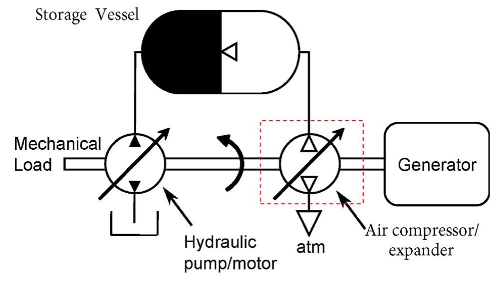 Schematic of the open accumulator compressed air energy