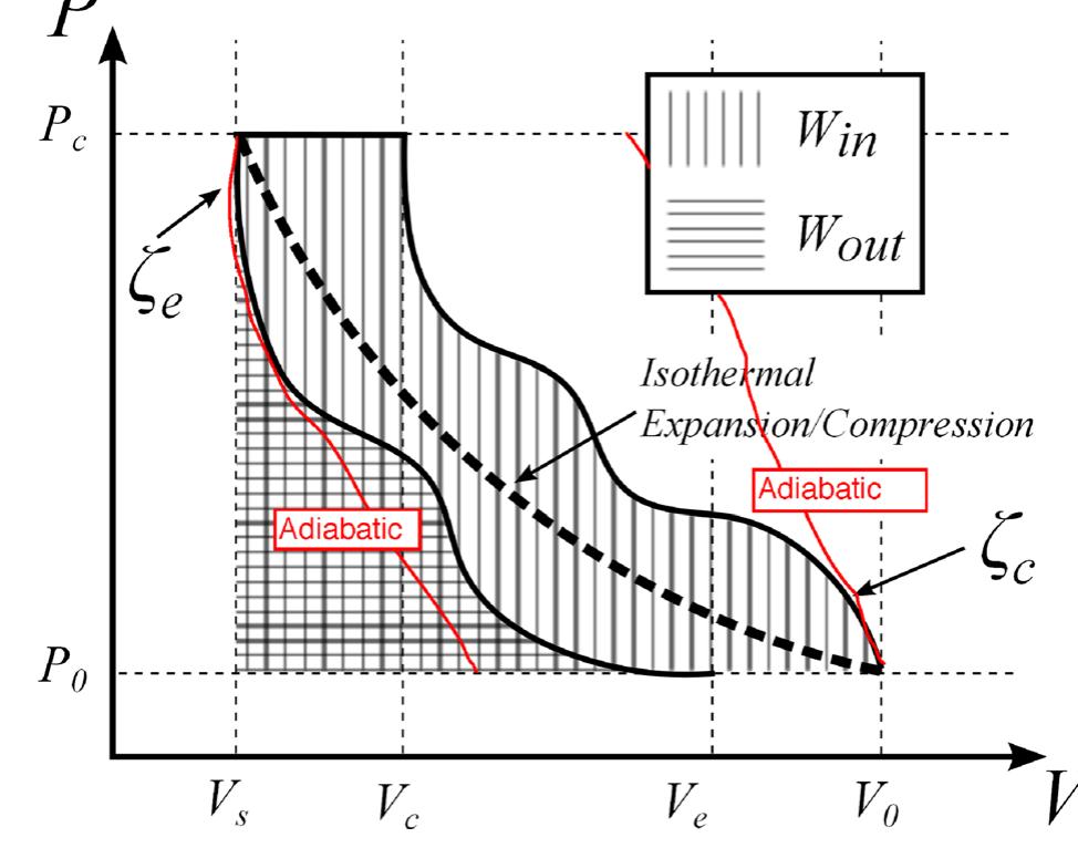 P-v diagram showing compression (¢,) and expansion (¢.)