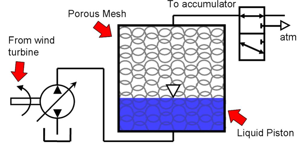 Schematic of the compressor with liquid piston and porous