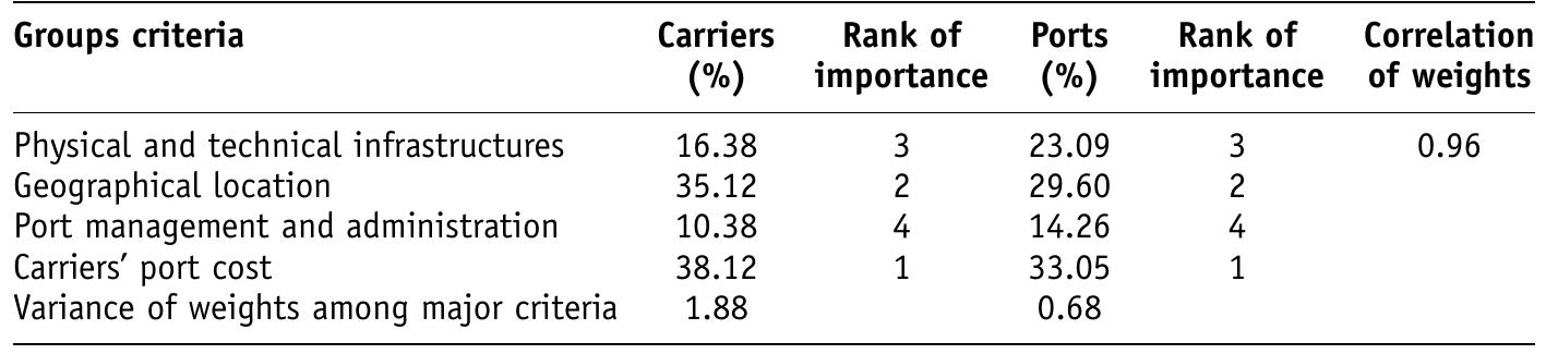 Major criteria weight differences between carrier and port