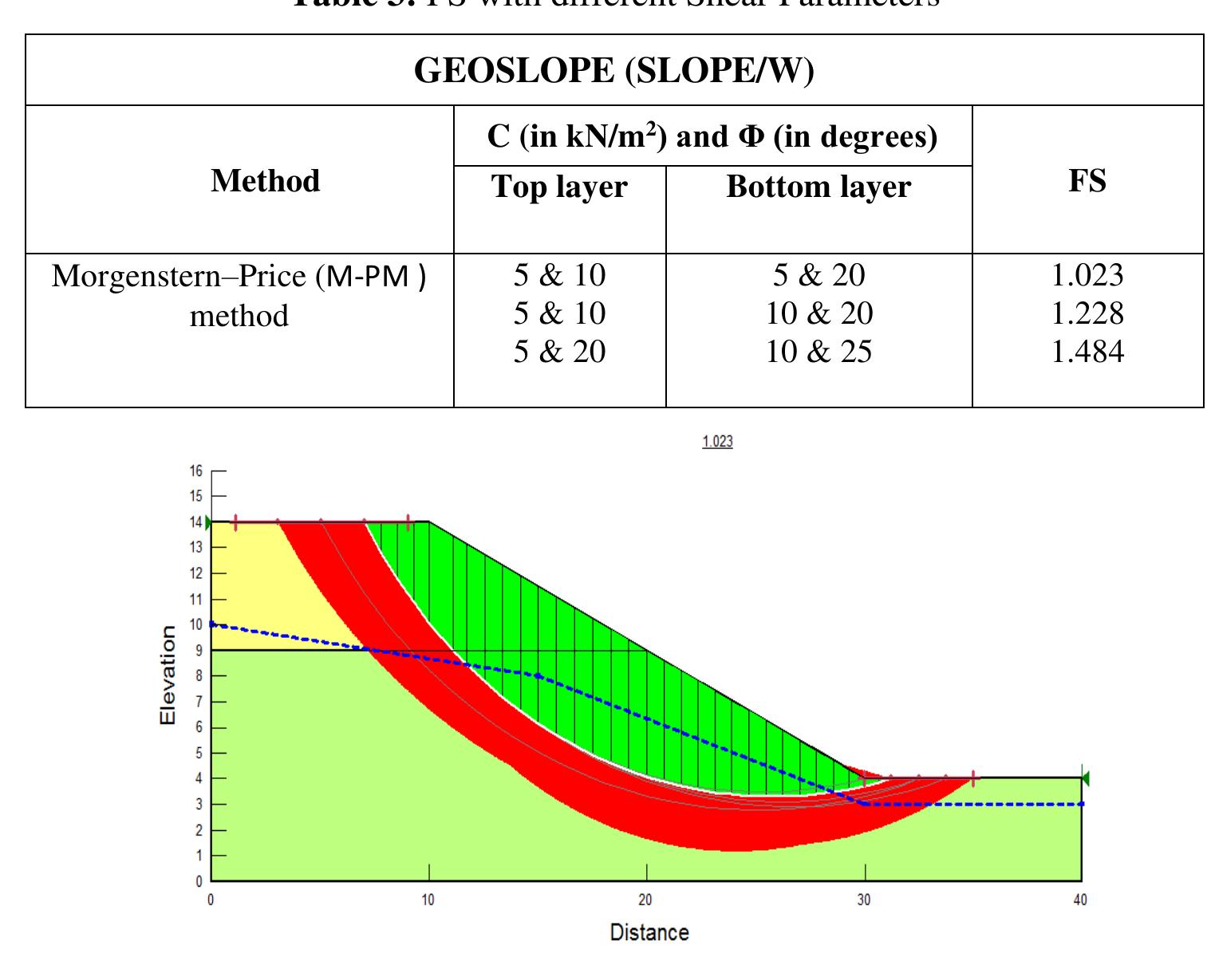 (PDF) ANALYSIS OF SLOPE-STABILITY BY GEOSTUDIO