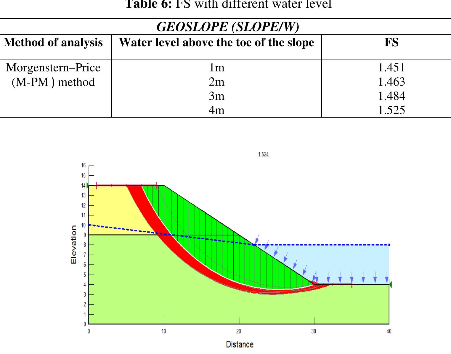 (PDF) ANALYSIS OF SLOPE-STABILITY BY GEOSTUDIO