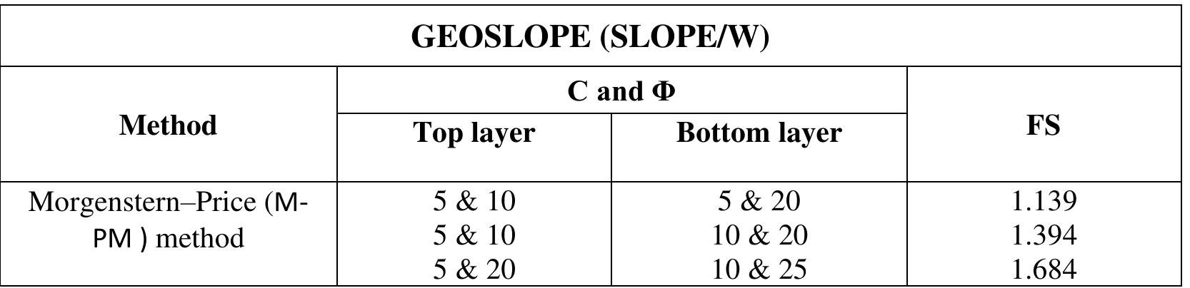 (PDF) ANALYSIS OF SLOPE-STABILITY BY GEOSTUDIO