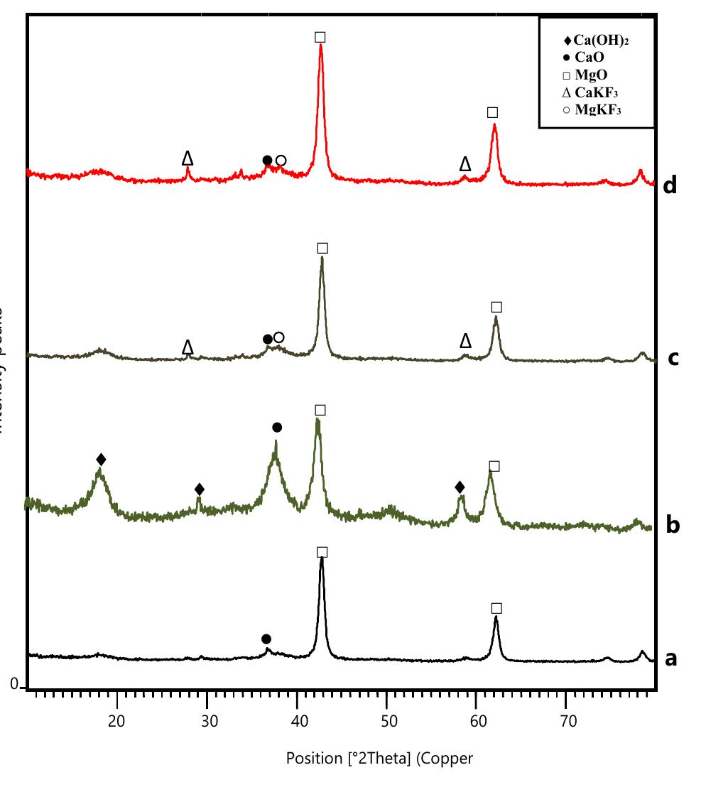 Xrd pattern comparison between cao-mgo catalyst (a);