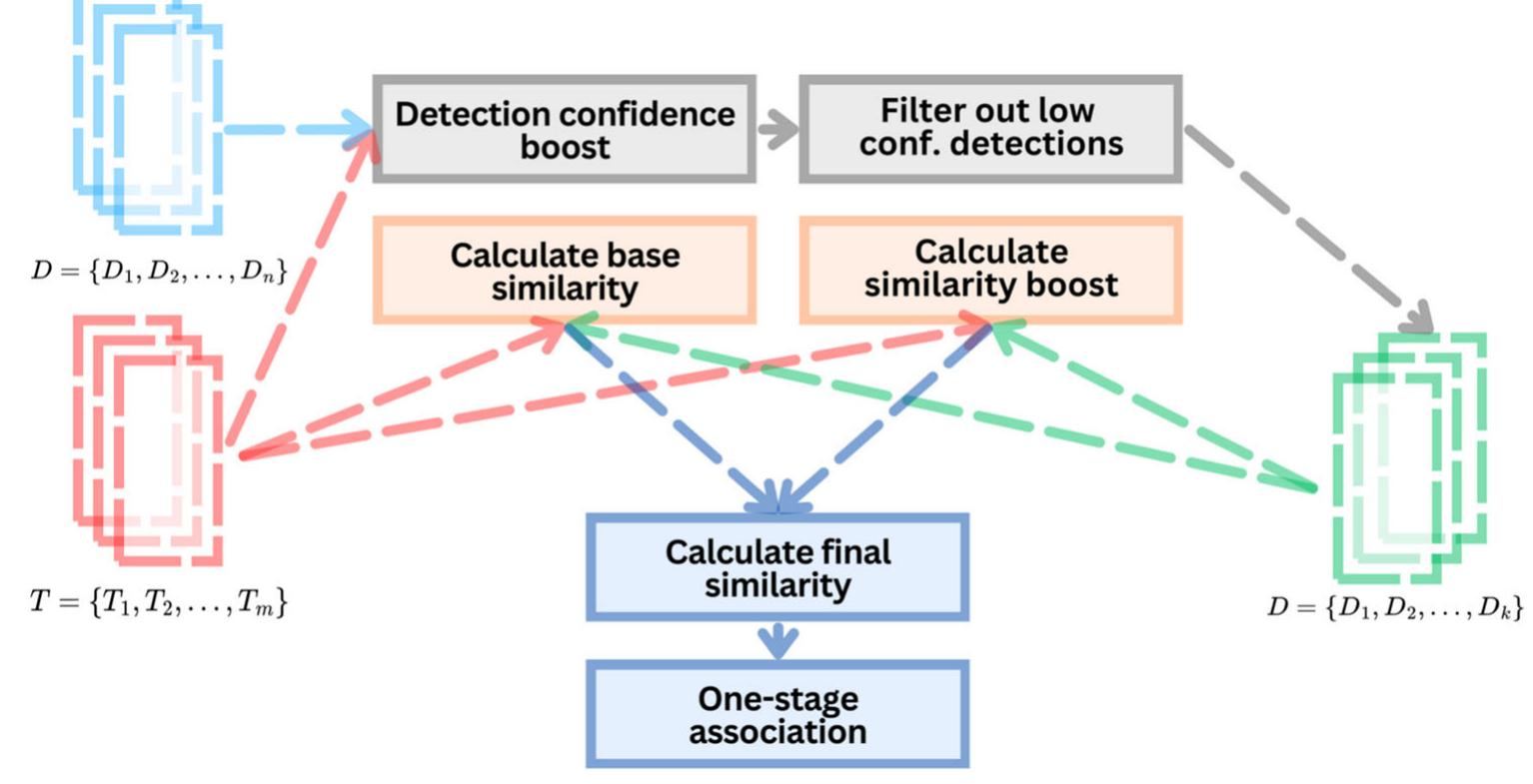 Added to iou in [9]. width and height information are used