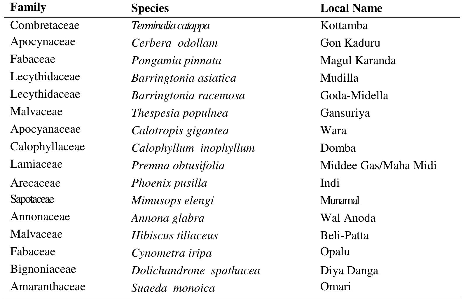 Mangrove associated tree species in sri lanka. table 2: