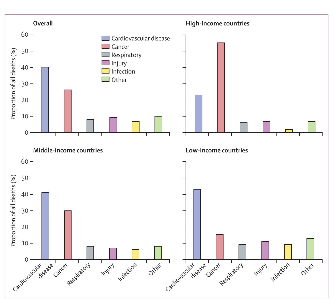 The most common causes of death as proportions of all